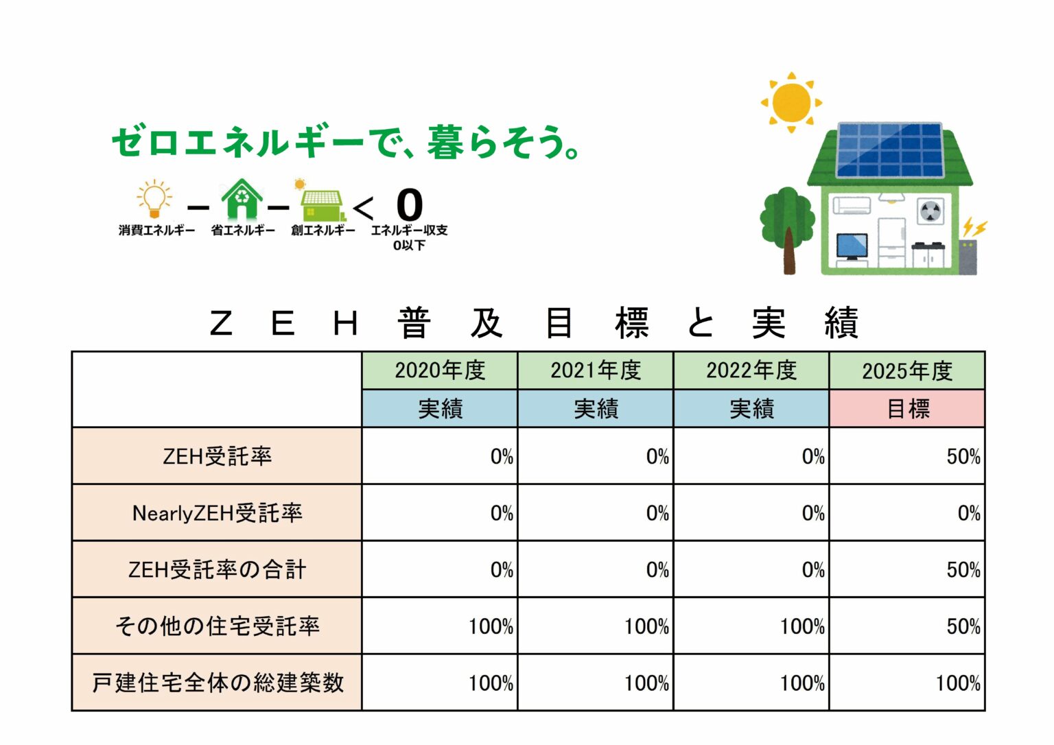 2022年度 ZEH普及目標と実績の報告 | 香川・岡山・愛媛・徳島・高知の新築一戸建て・分譲住宅はファミリーホーム